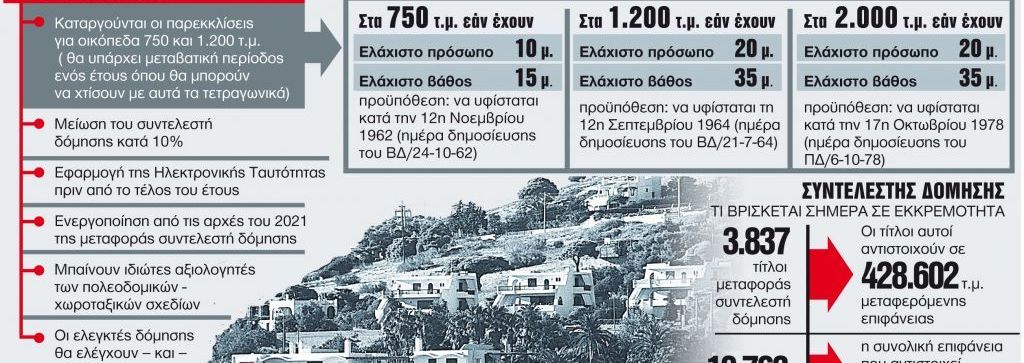 Όροι Δόμησης εκτός Σχεδίου