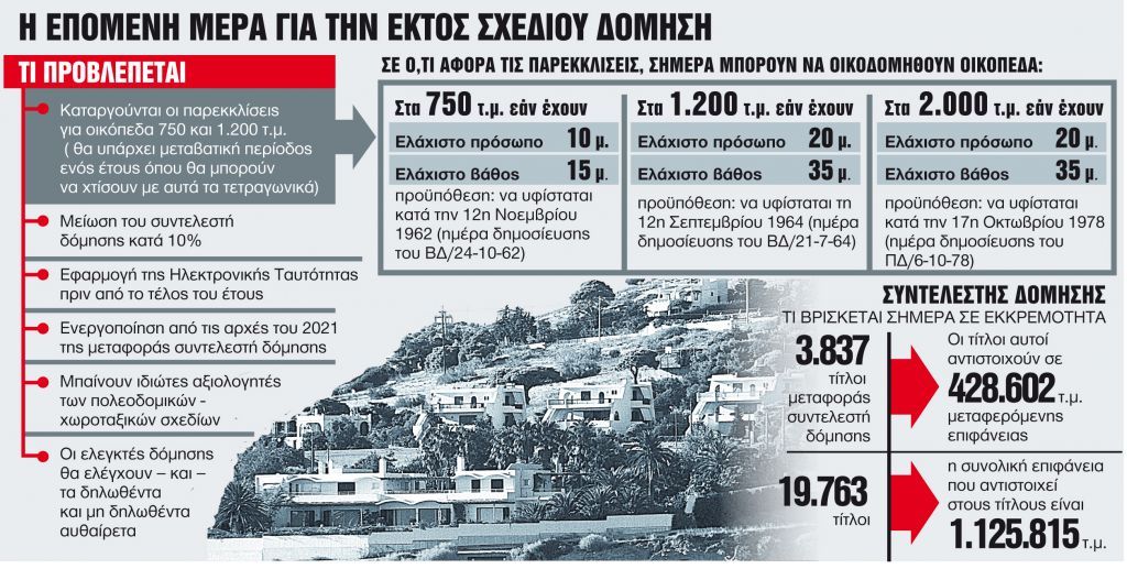 Όροι Δόμησης εκτός Σχεδίου